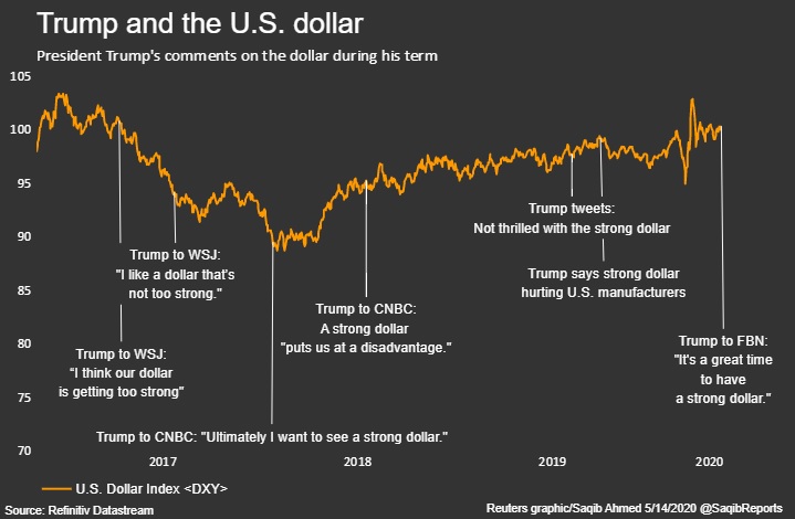Trump pivots to embrace a strong U.S. dollar - Monex USA