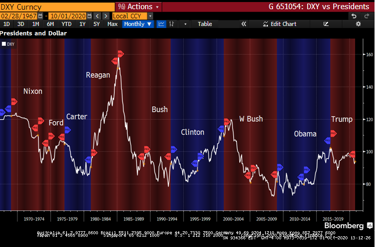 How do Presidents Influence Dollar Swings? - Monex USA