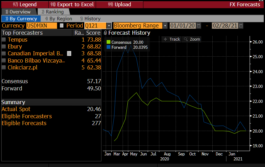 Bloomberg Ranks Monex Top MXN Forecaster for Last Two Quarters - Monex USA